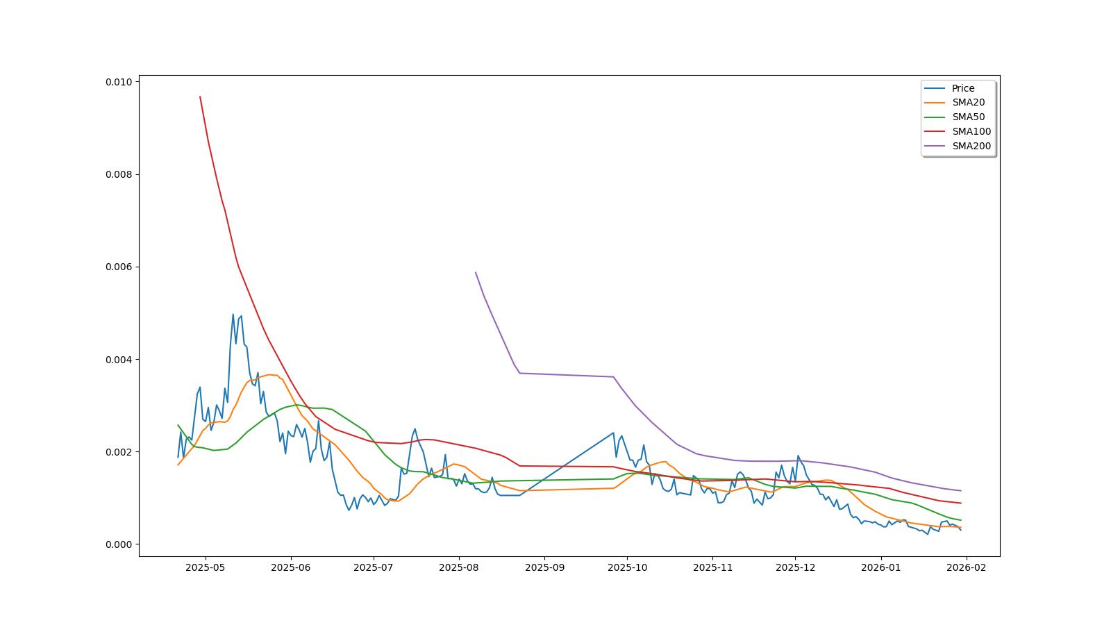 YieldBricks Simple Moving Averages