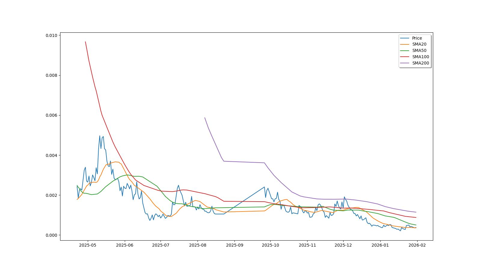 YieldBricks Simple Moving Averages