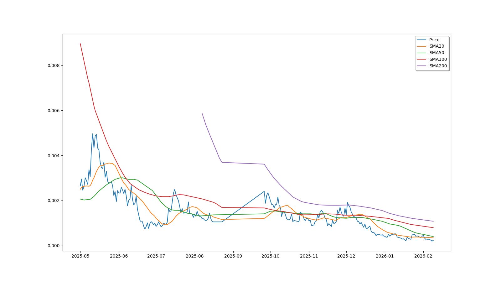YieldBricks Simple Moving Averages
