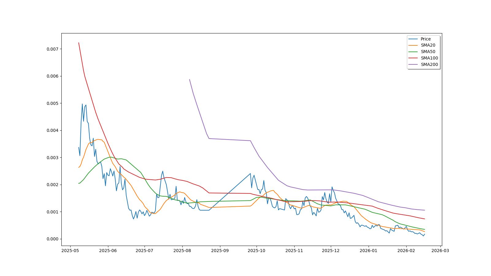 YieldBricks Simple Moving Averages