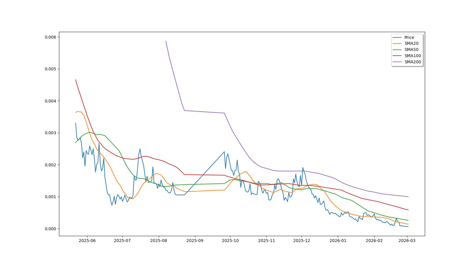 YieldBricks Simple Moving Averages
