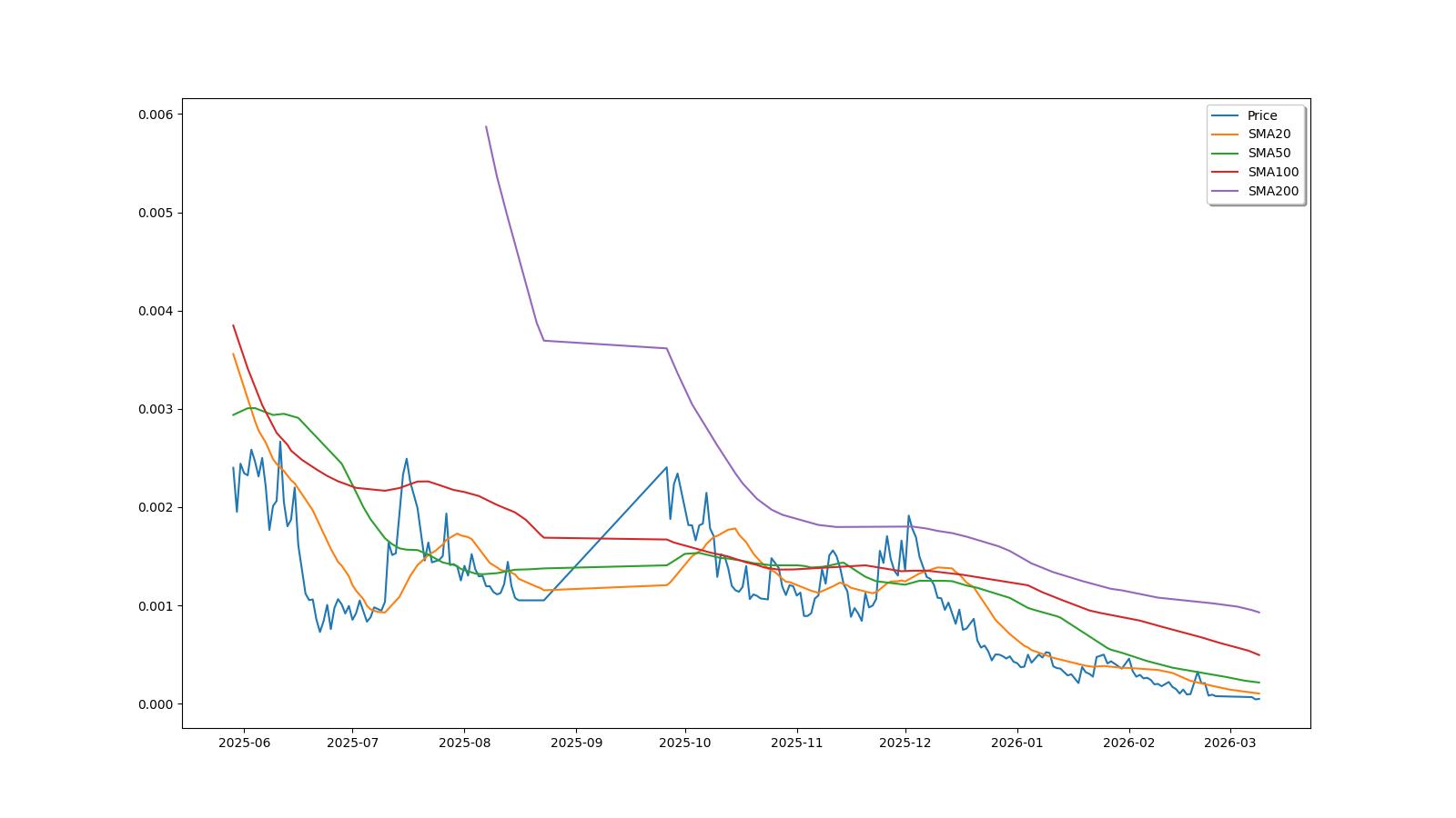 YieldBricks Simple Moving Averages