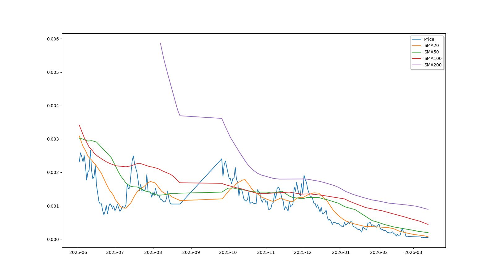 YieldBricks Simple Moving Averages
