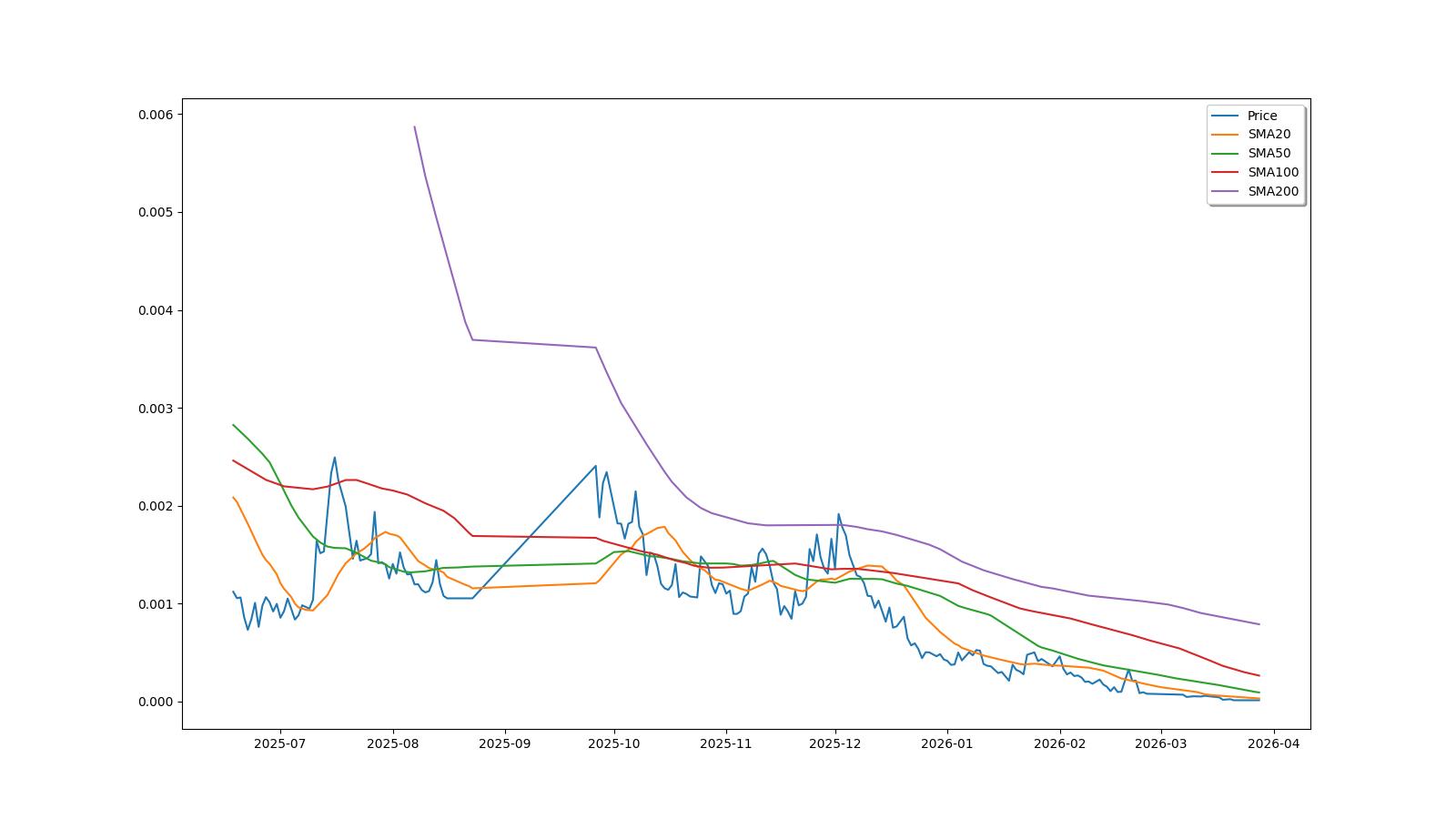 YieldBricks Simple Moving Averages