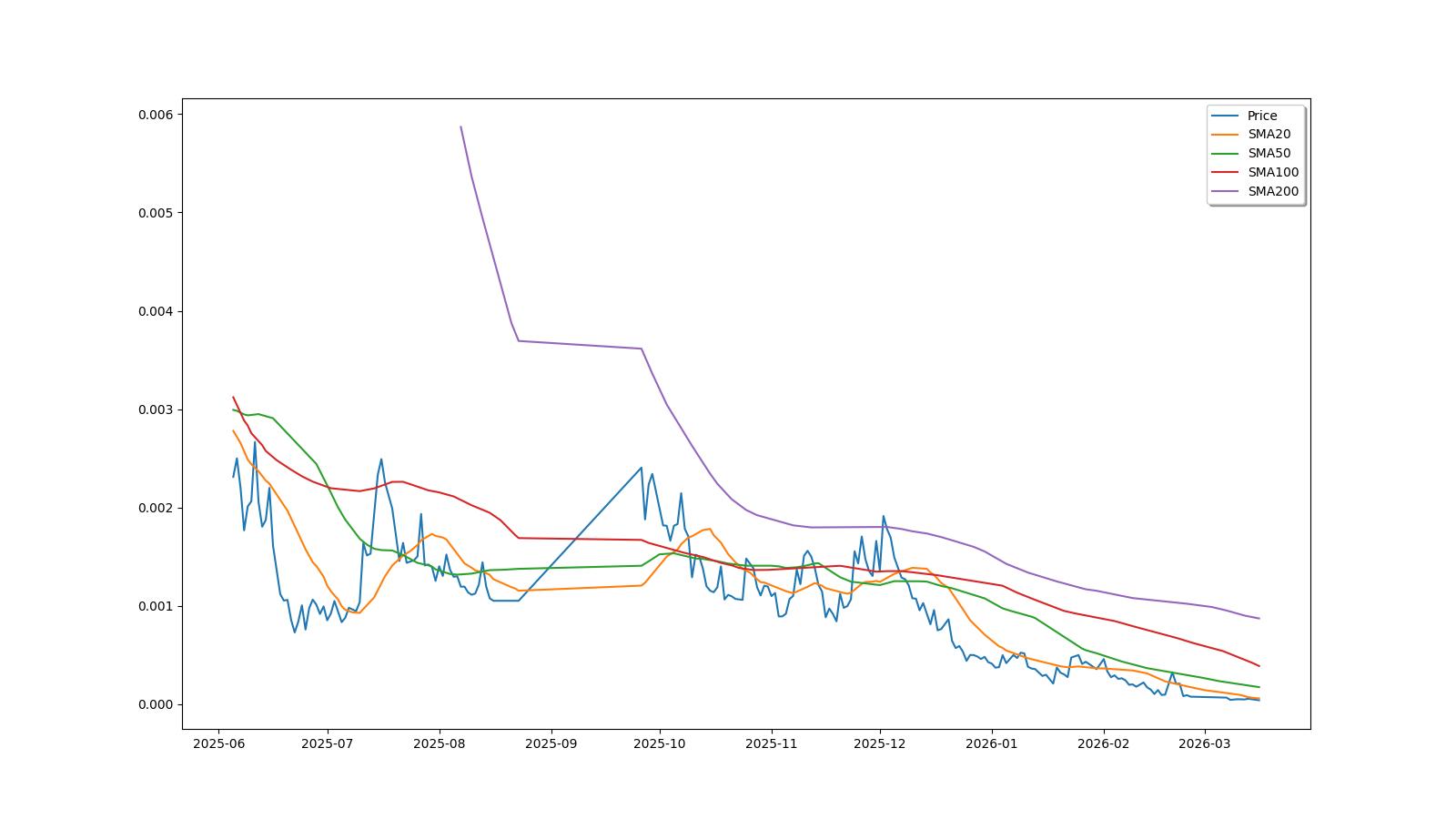 YieldBricks Simple Moving Averages