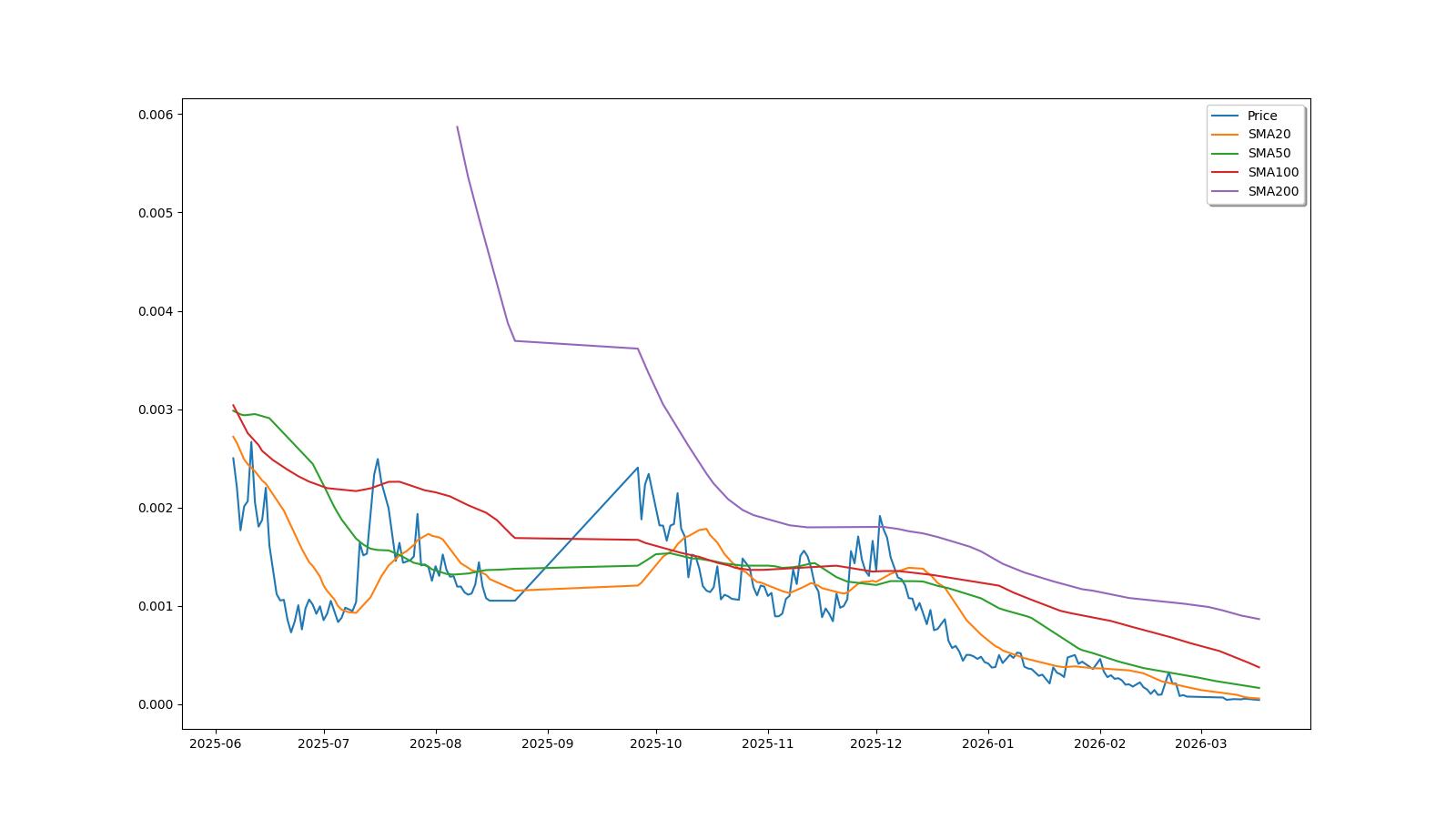 YieldBricks Simple Moving Averages