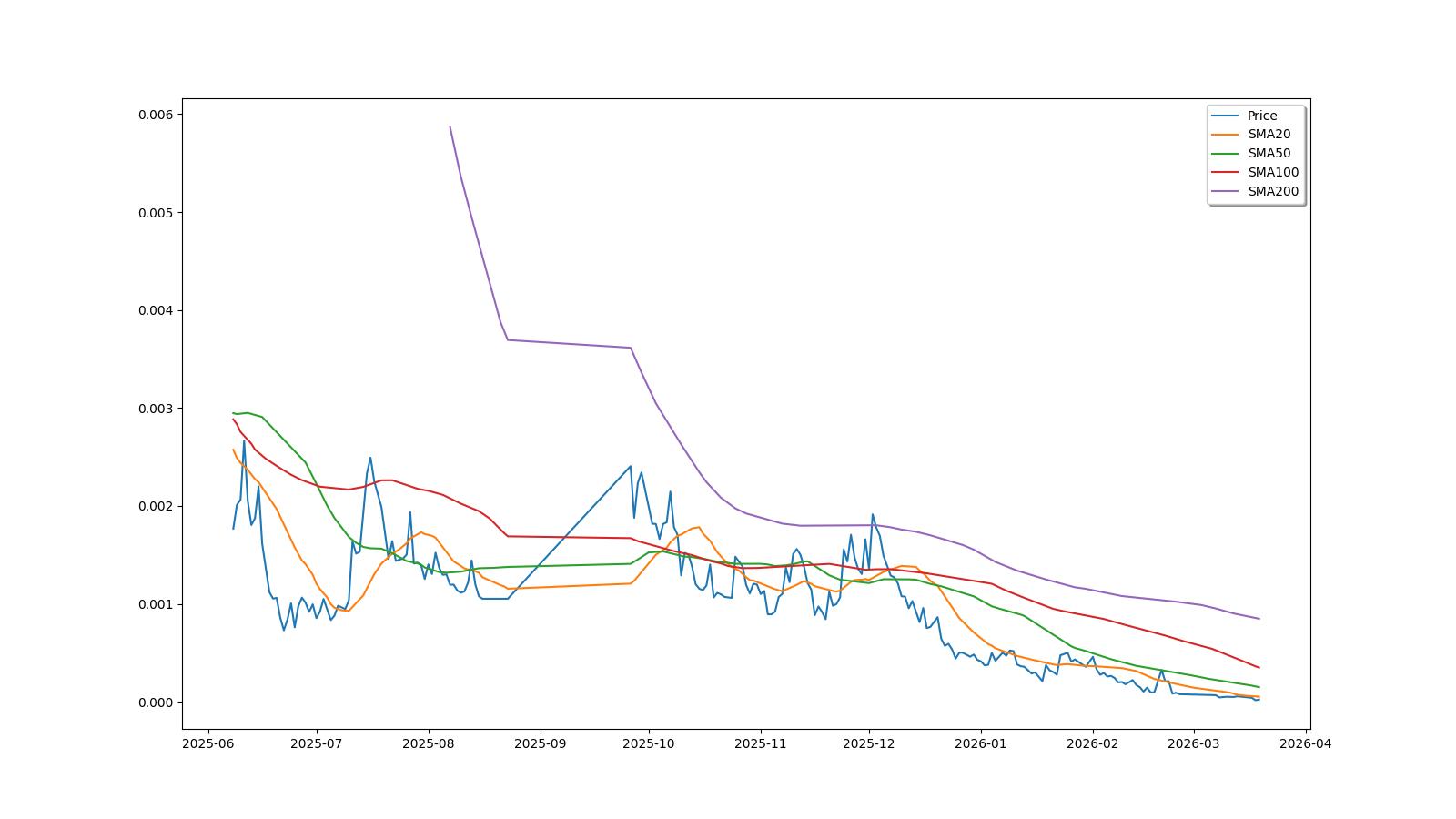 YieldBricks Simple Moving Averages