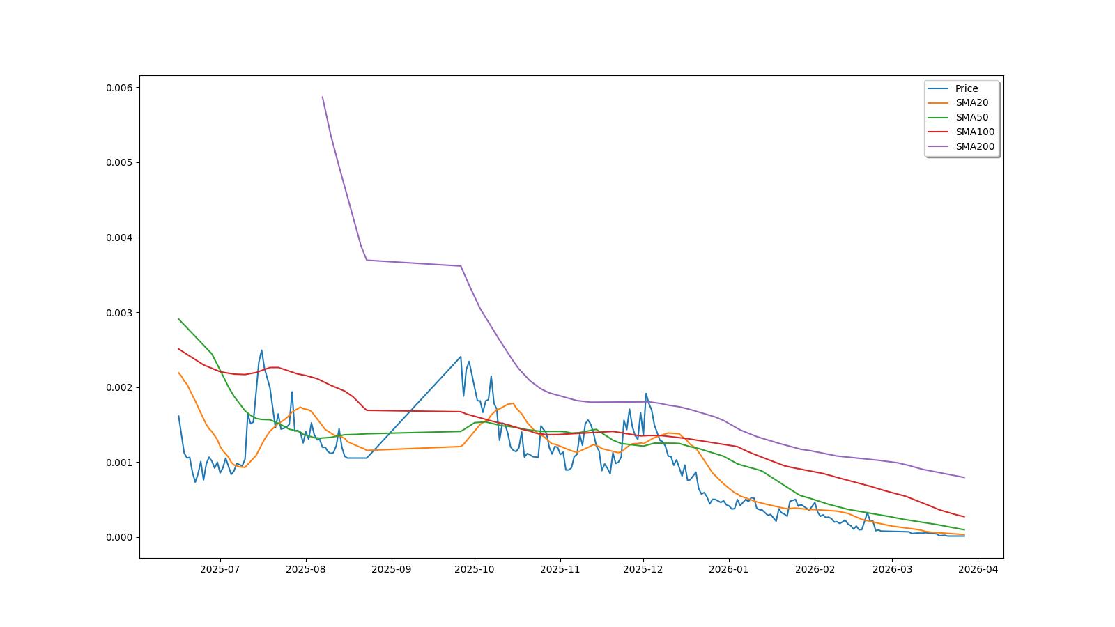 YieldBricks Simple Moving Averages