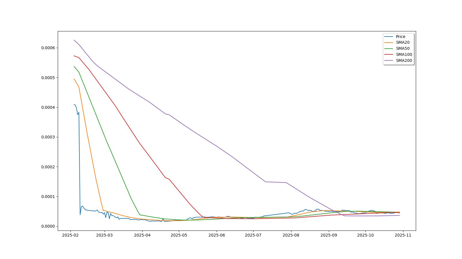 Yieldification Simple Moving Averages