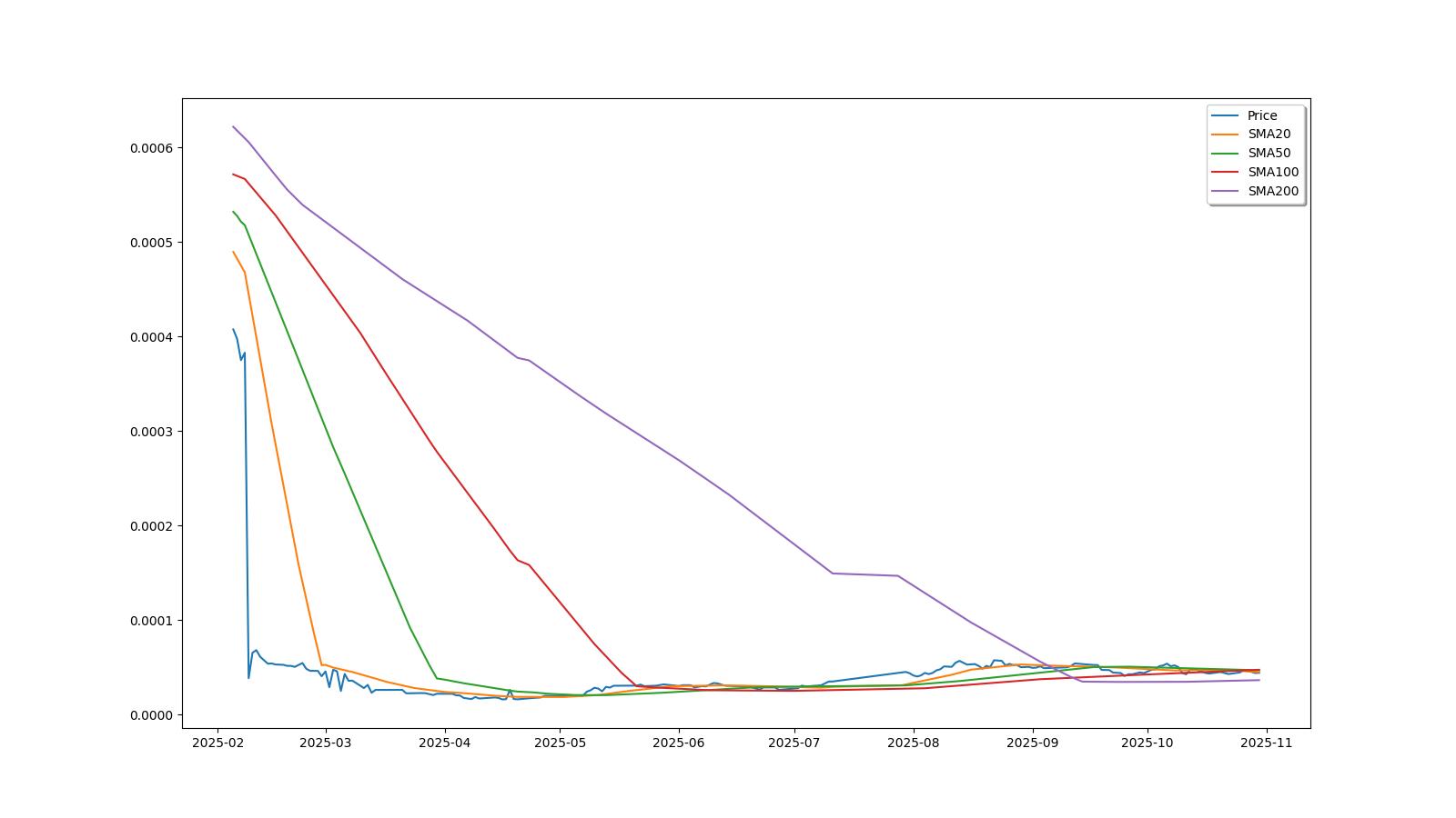 Yieldification Simple Moving Averages