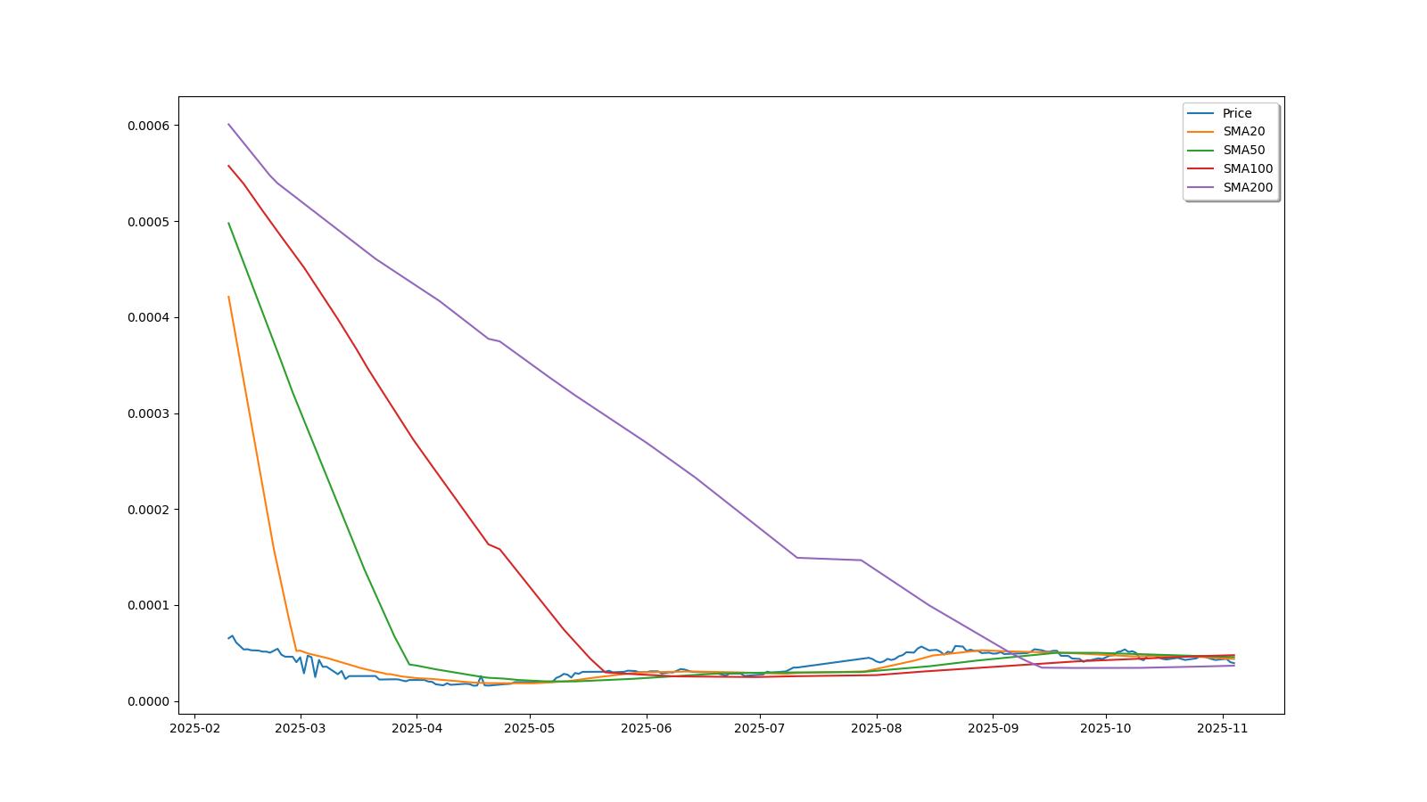 Yieldification Simple Moving Averages