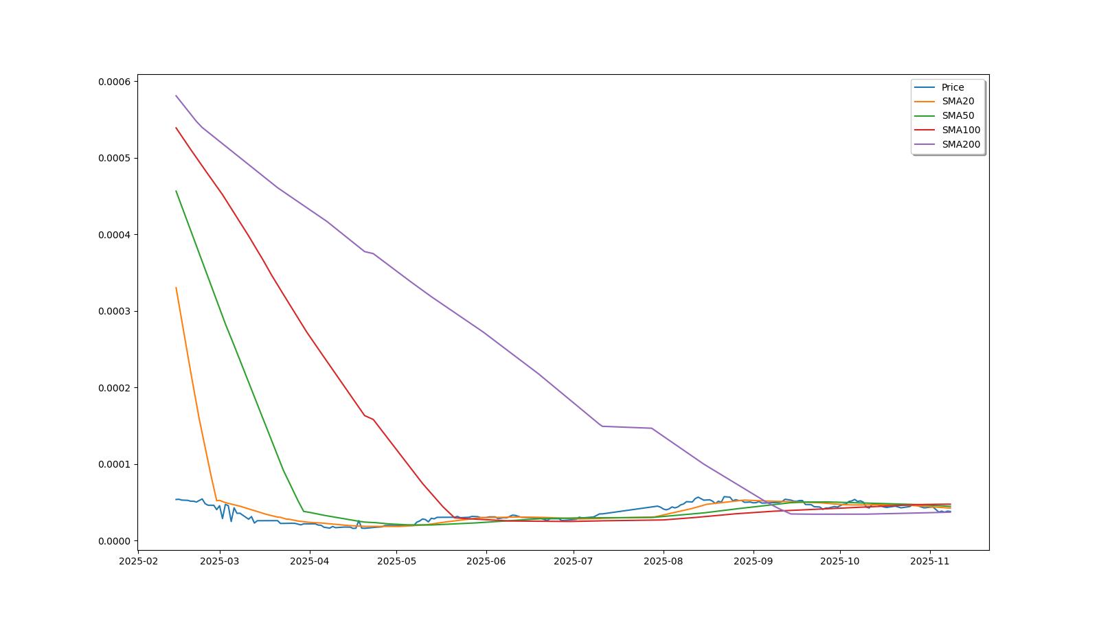 Yieldification Simple Moving Averages