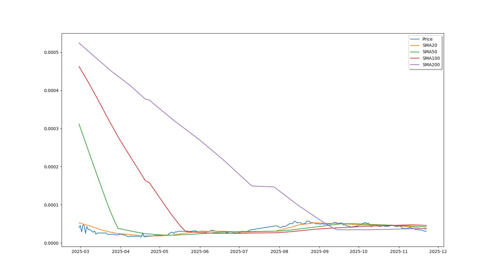 Yieldification Simple Moving Averages