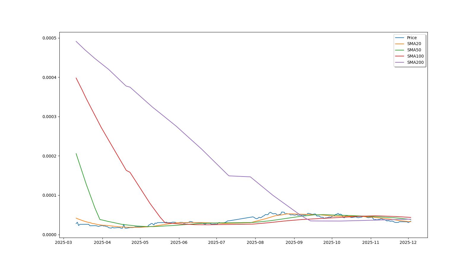 Yieldification Simple Moving Averages