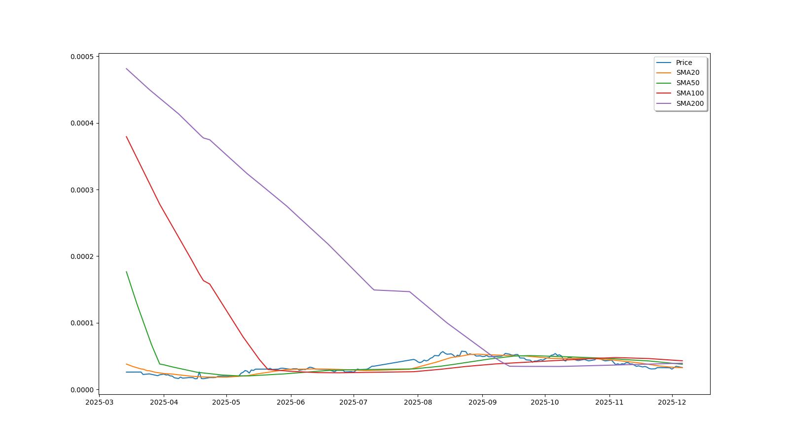 Yieldification Simple Moving Averages
