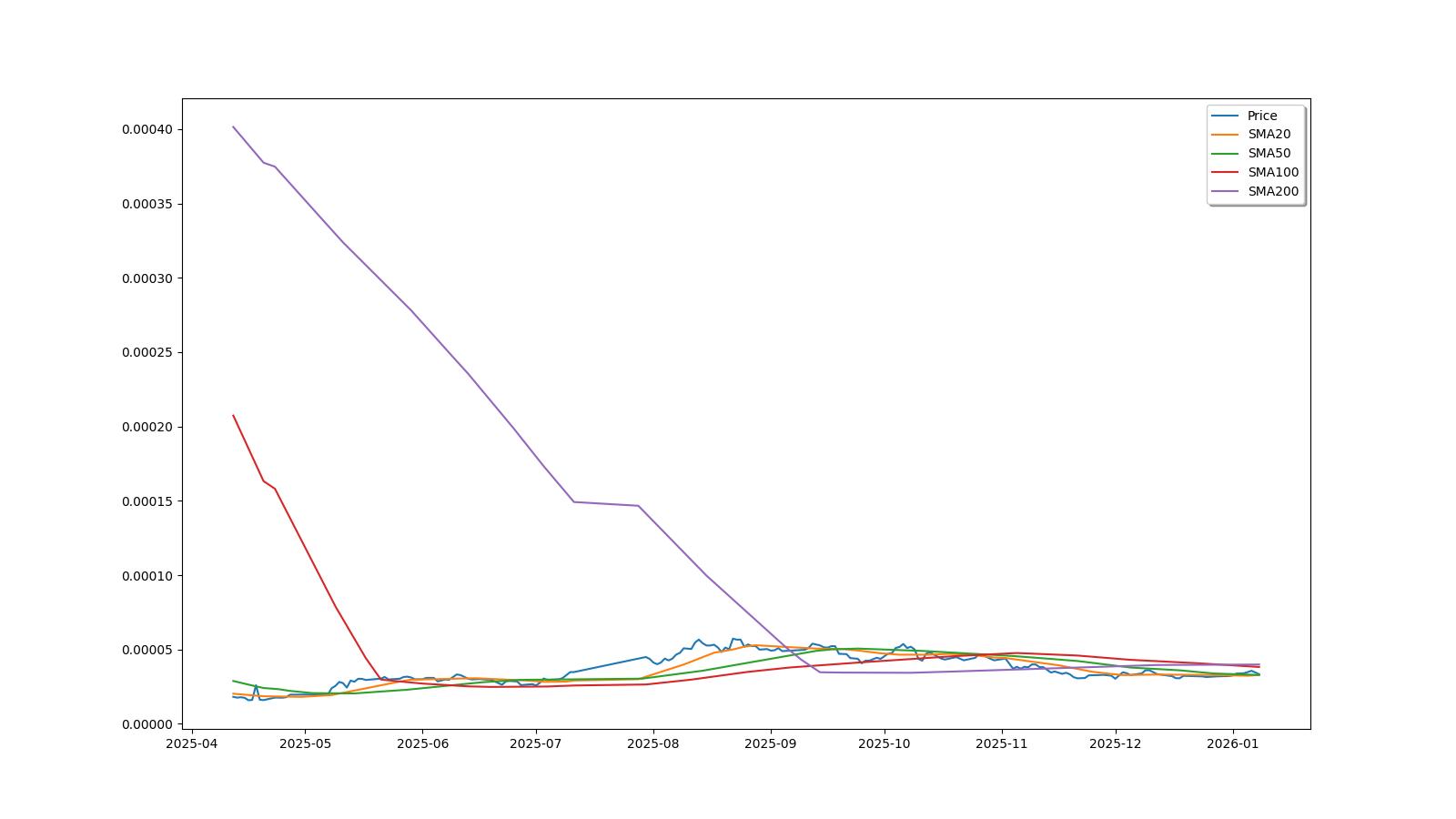 Yieldification Simple Moving Averages