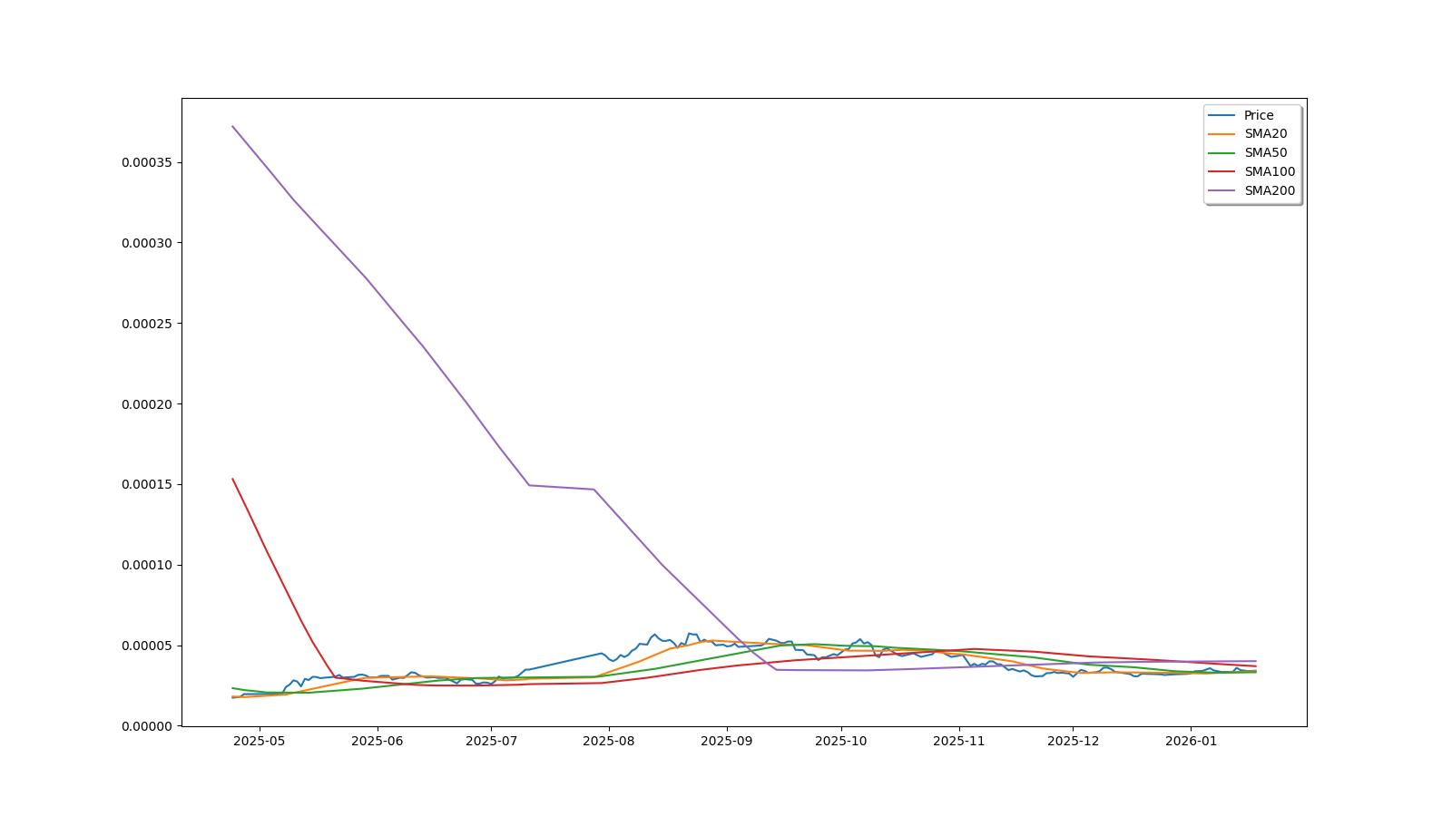 Yieldification Simple Moving Averages