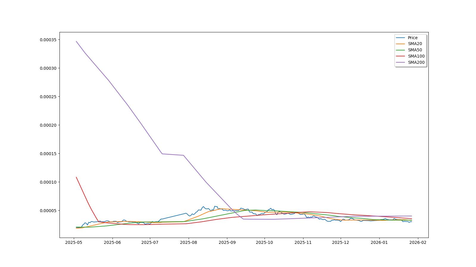 Yieldification Simple Moving Averages