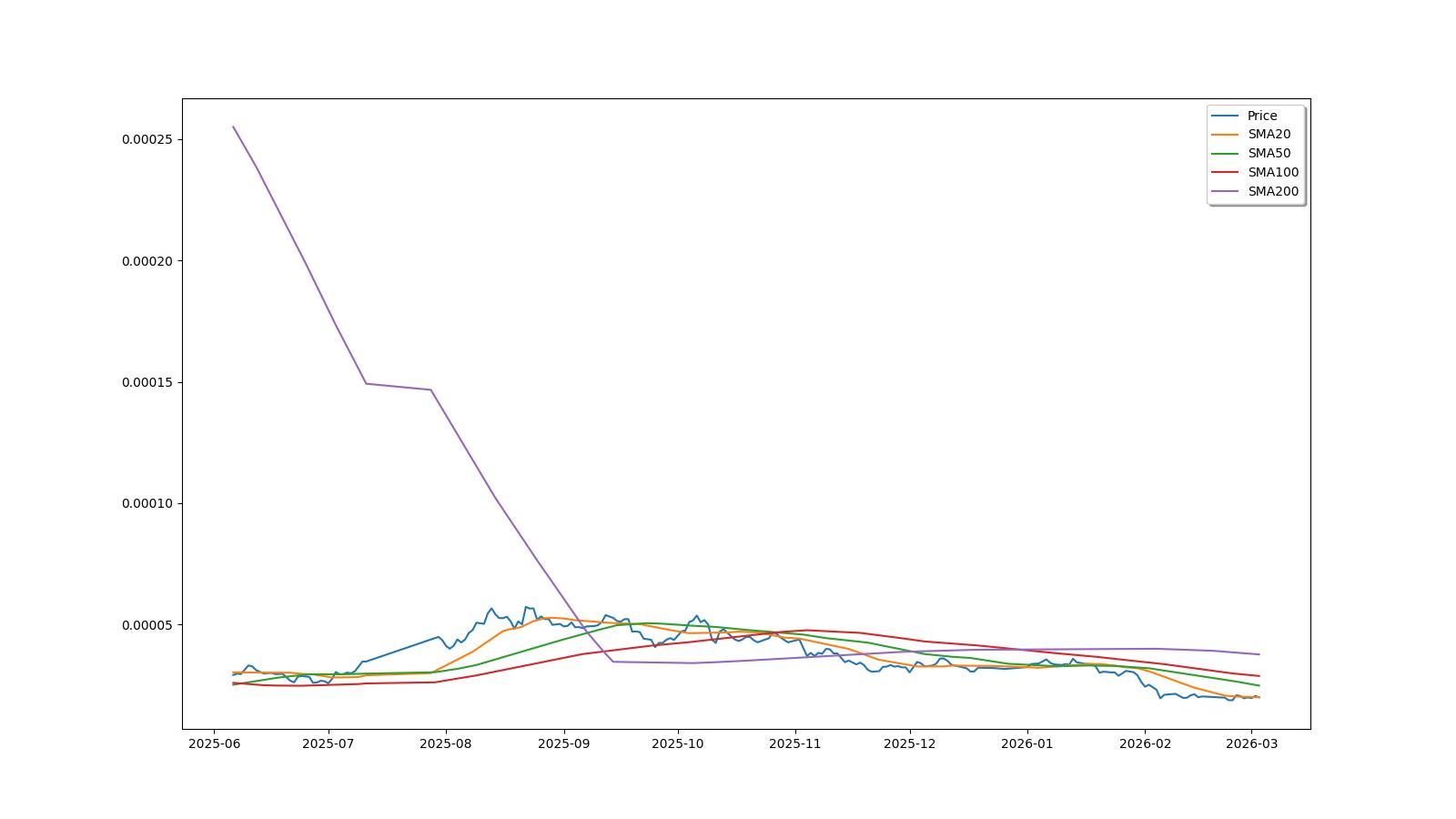 Yieldification Simple Moving Averages