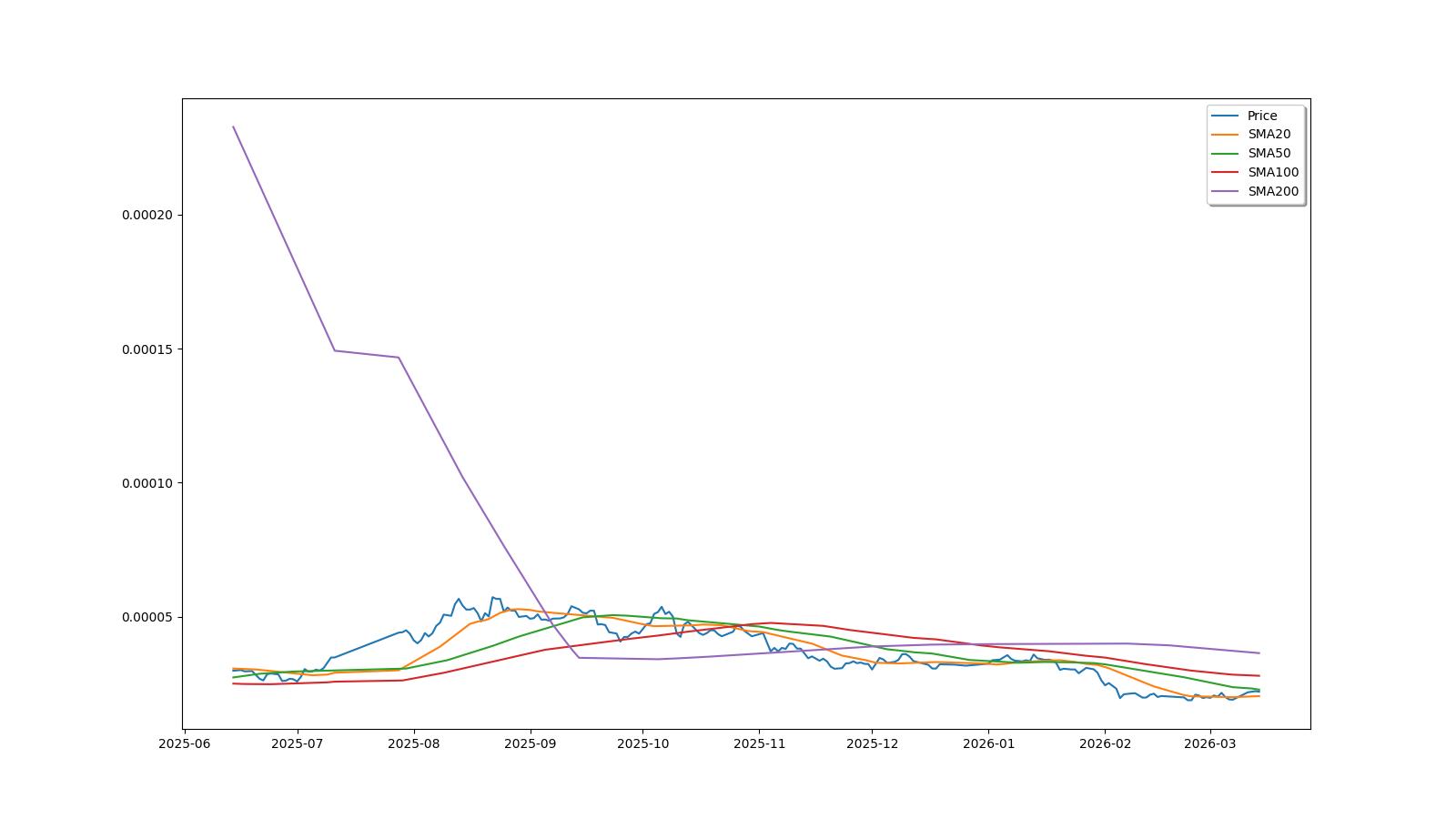 Yieldification Simple Moving Averages