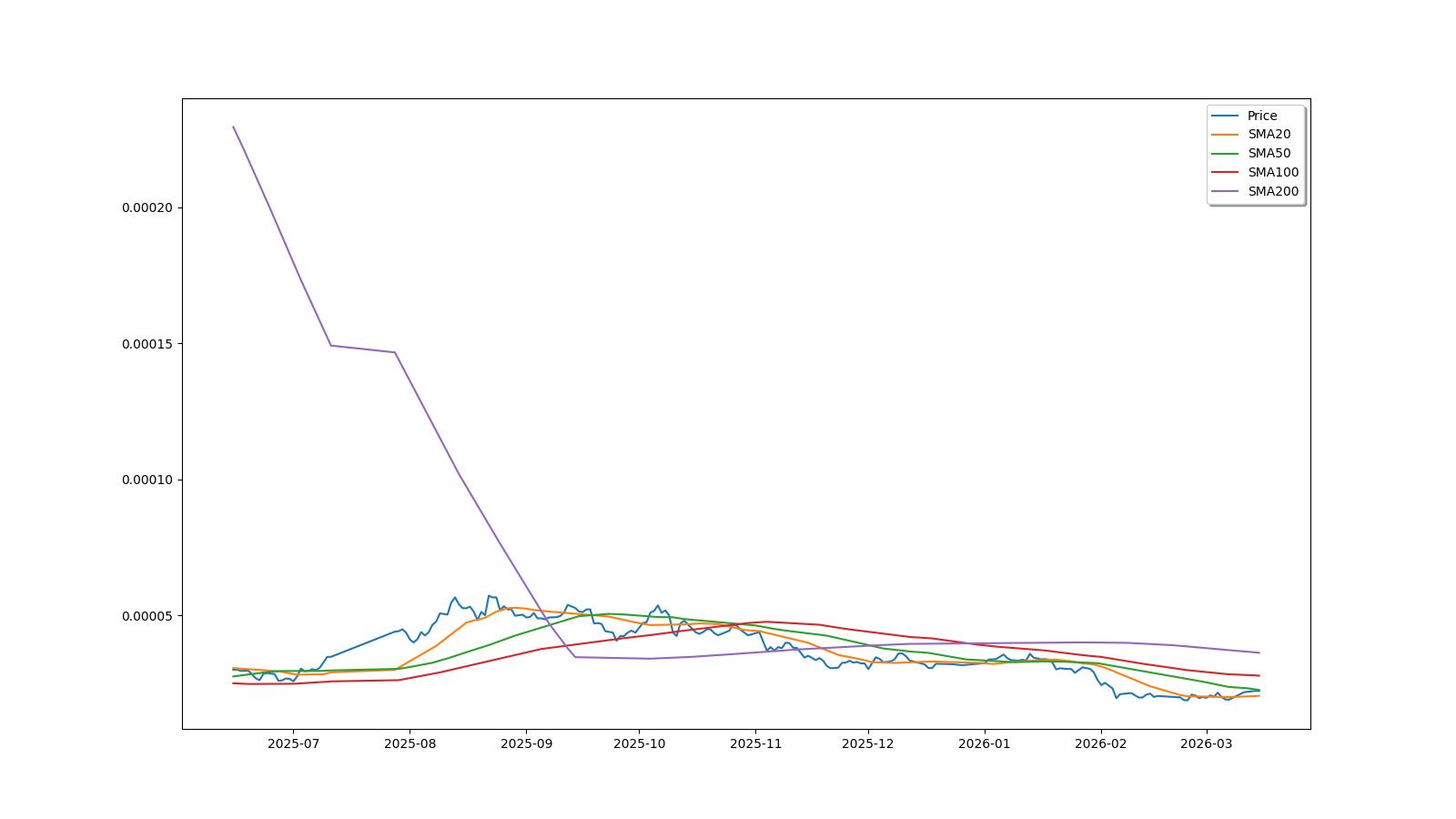 Yieldification Simple Moving Averages