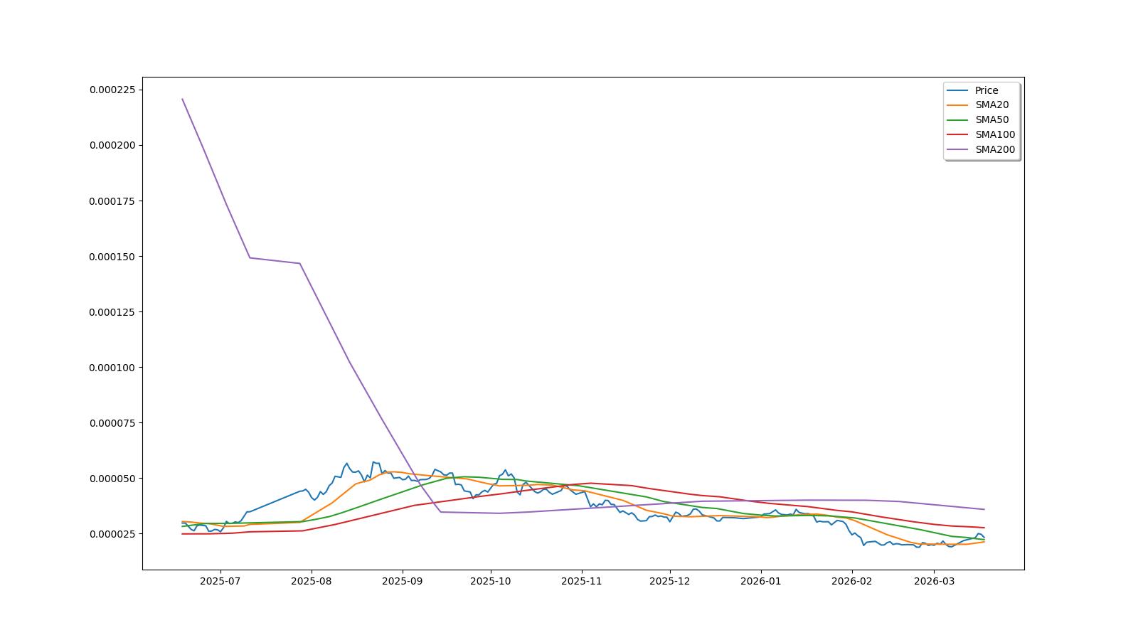 Yieldification Simple Moving Averages