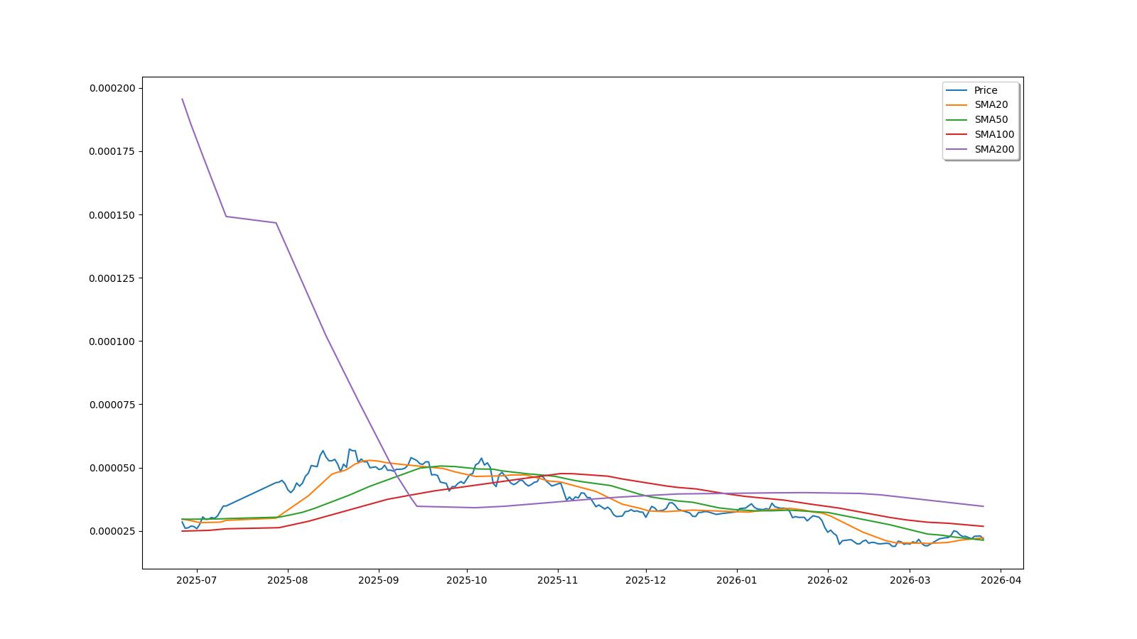 Yieldification Simple Moving Averages