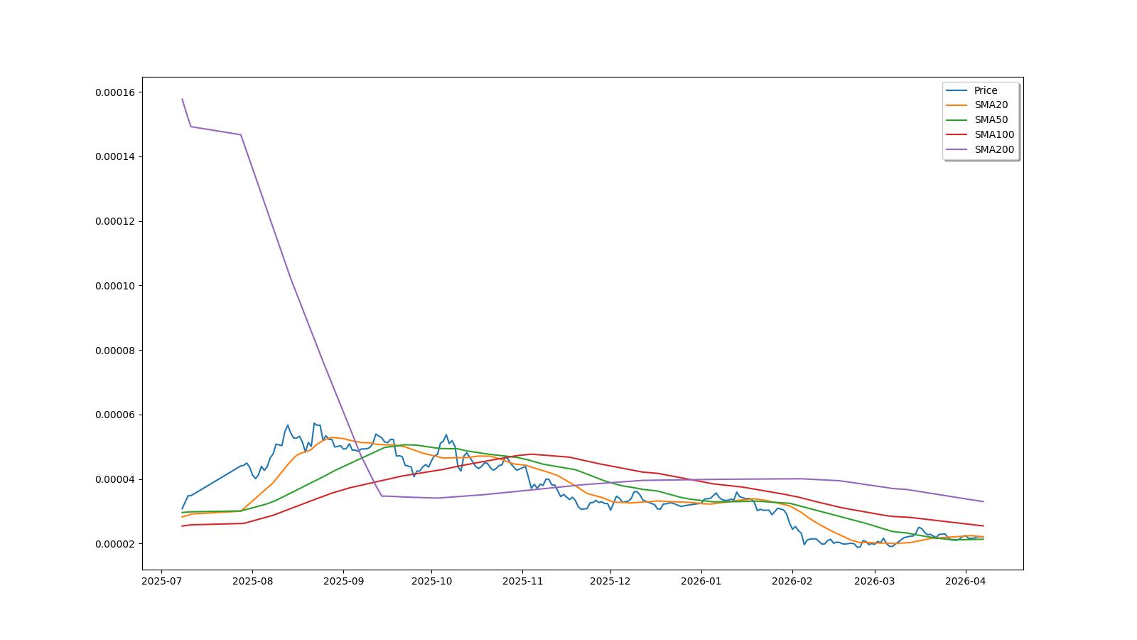 Yieldification Simple Moving Averages