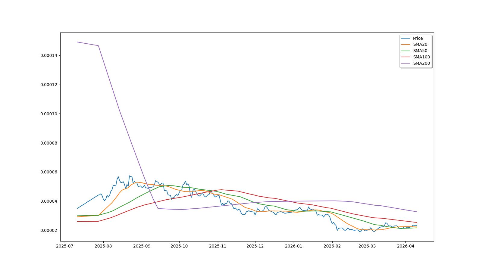 Yieldification Simple Moving Averages