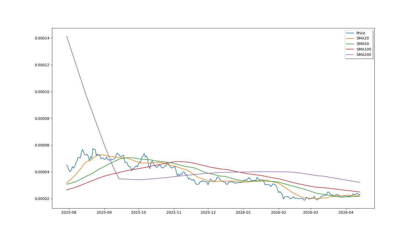Yieldification Simple Moving Averages