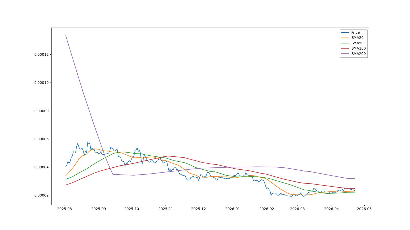 Yieldification Simple Moving Averages