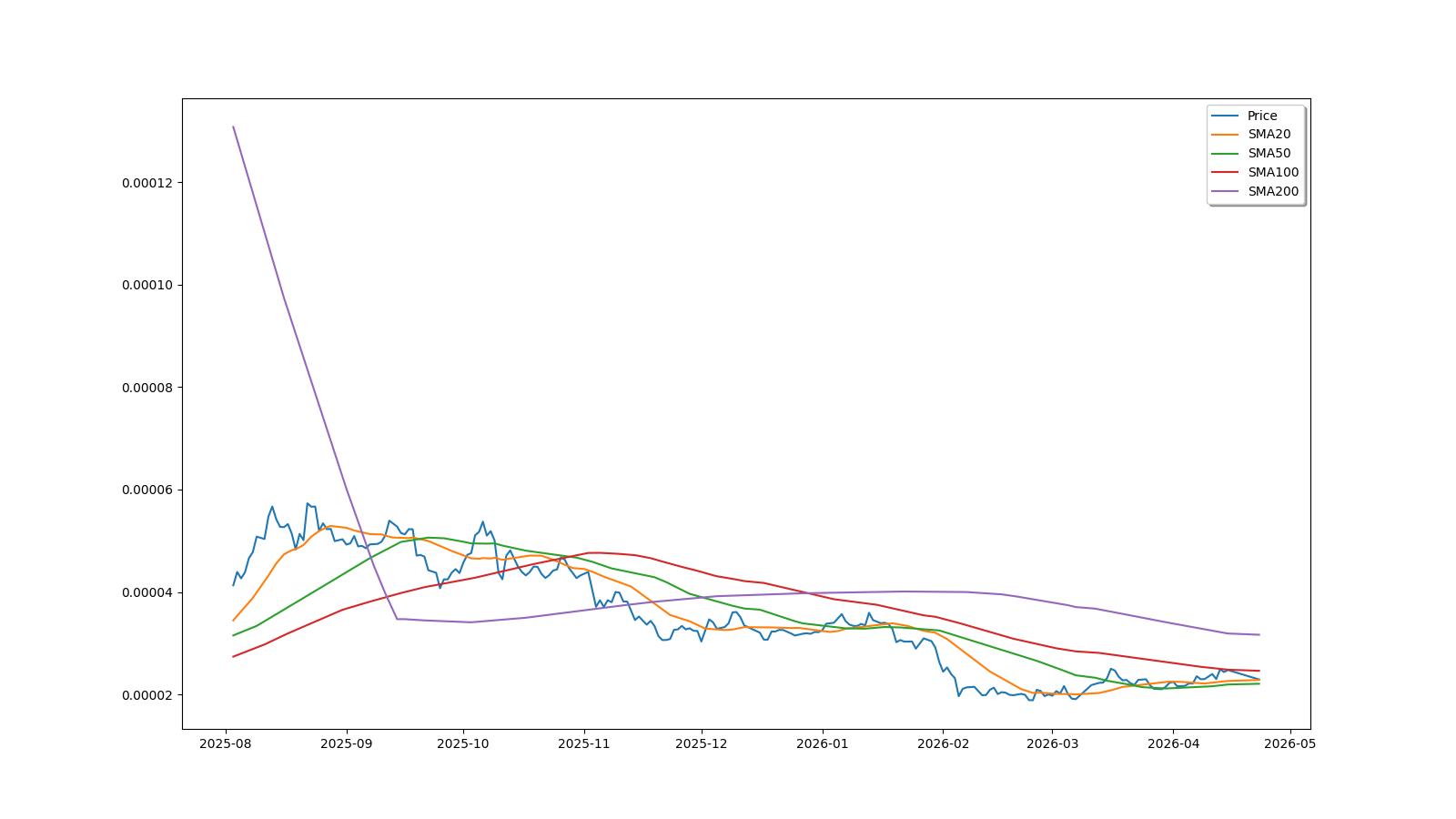 Yieldification Simple Moving Averages