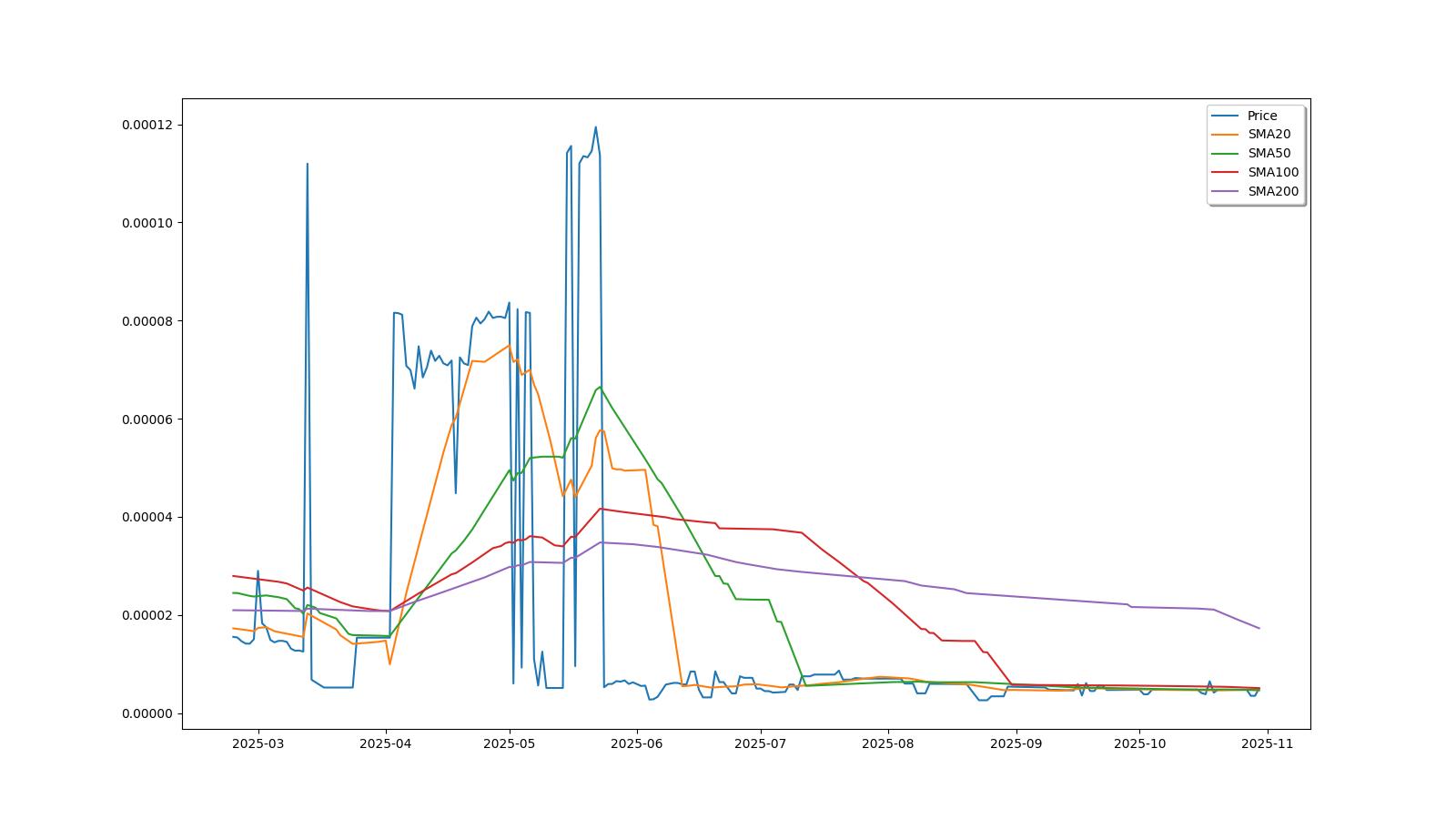 Yieldly Simple Moving Averages
