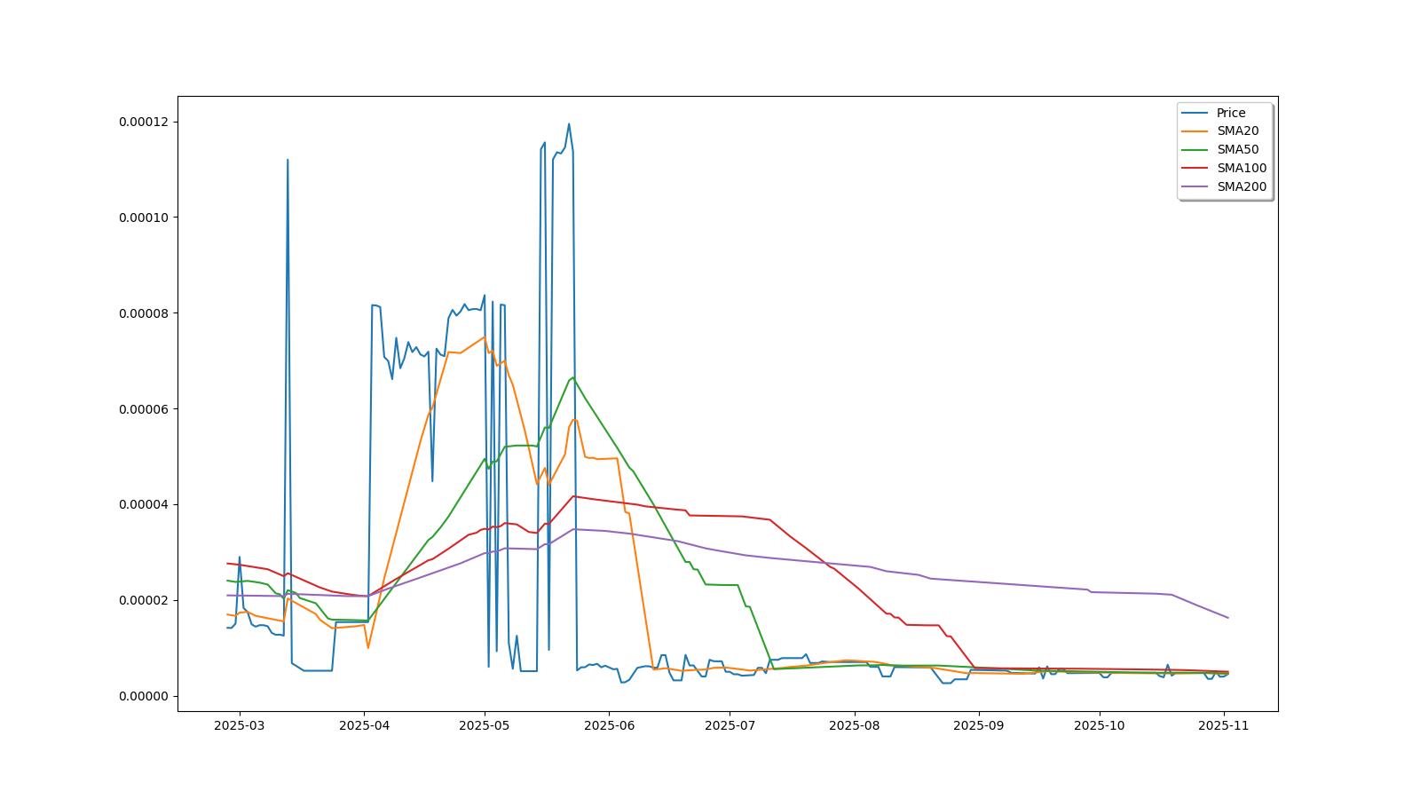 Yieldly Simple Moving Averages