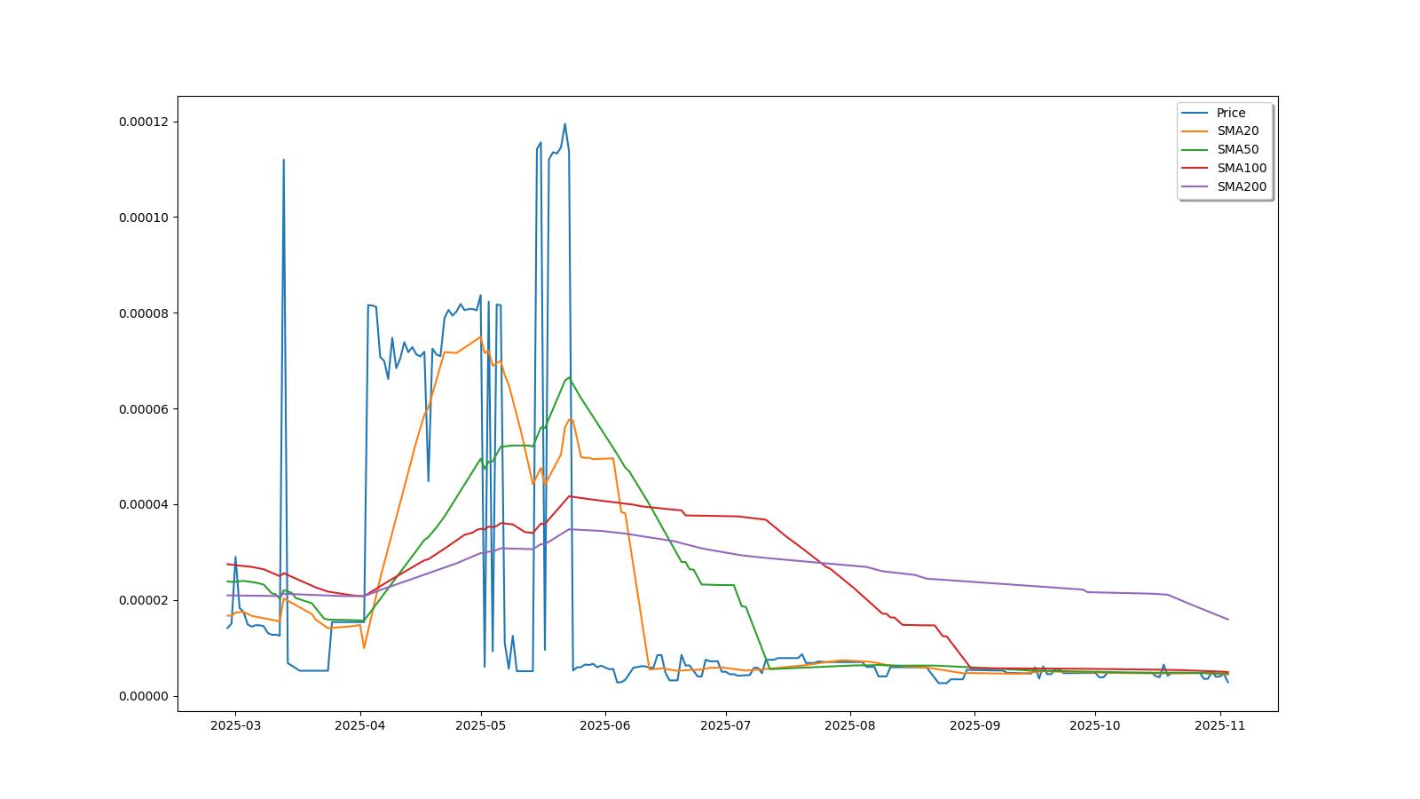 Yieldly Simple Moving Averages