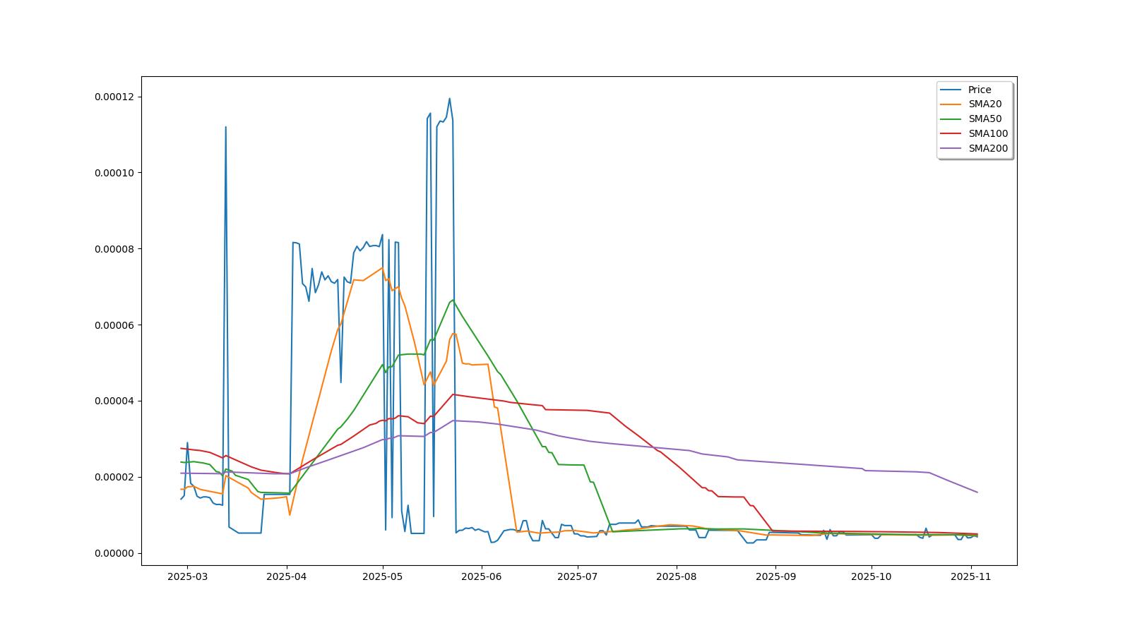 Yieldly Simple Moving Averages