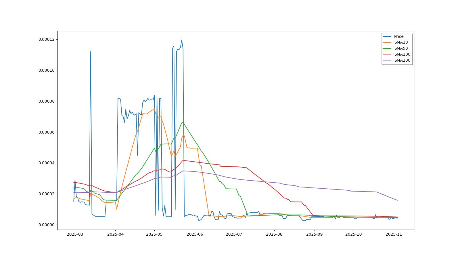 Yieldly Simple Moving Averages