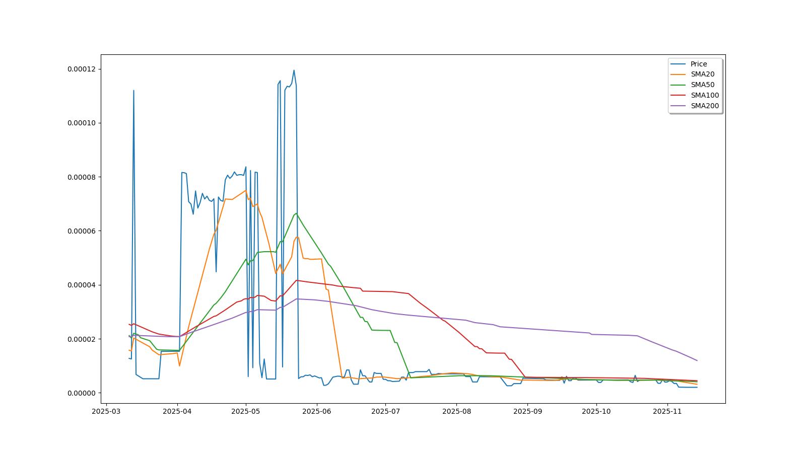 Yieldly Simple Moving Averages