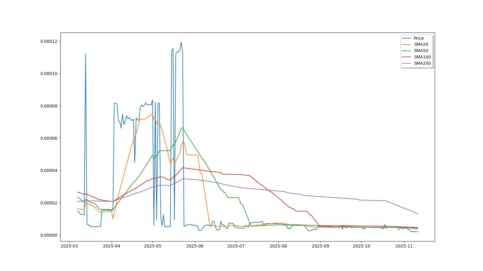 Yieldly Simple Moving Averages