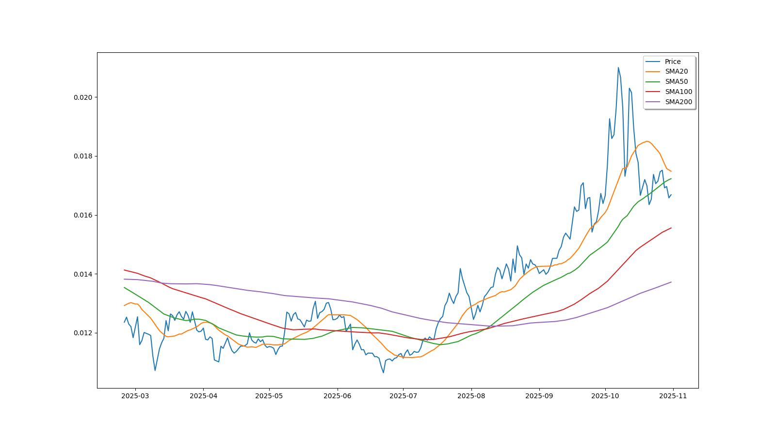 Yieldwatch Simple Moving Averages