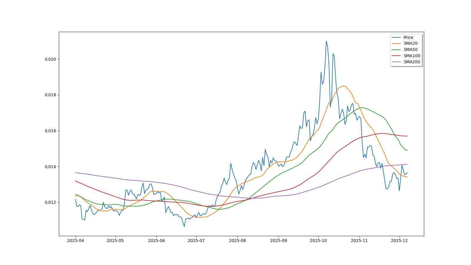 Yieldwatch Simple Moving Averages