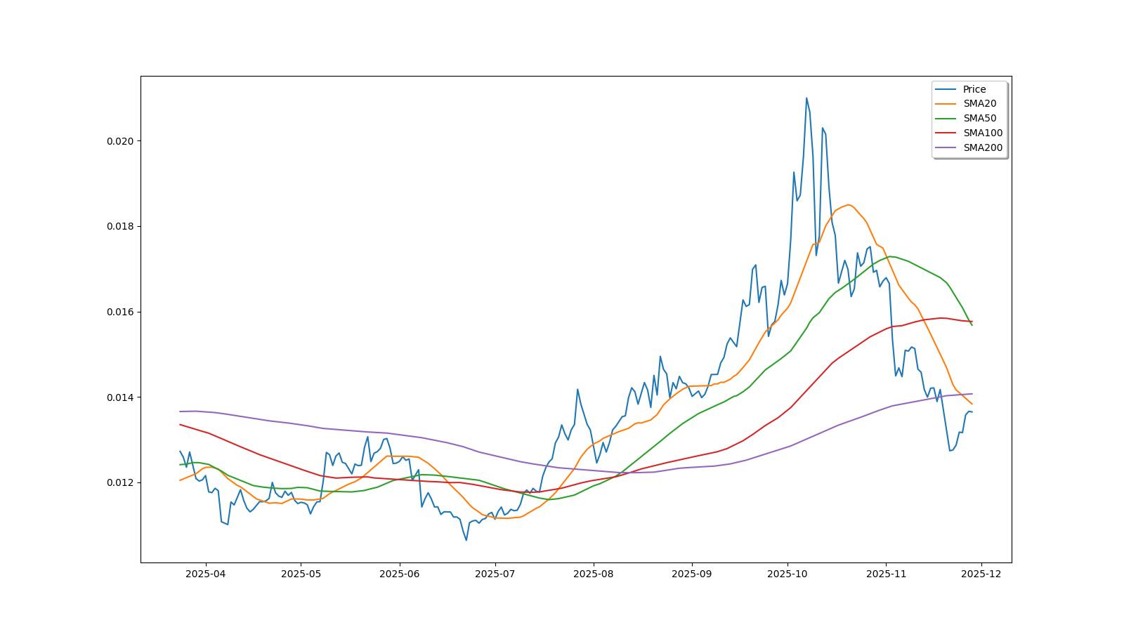 Yieldwatch Simple Moving Averages