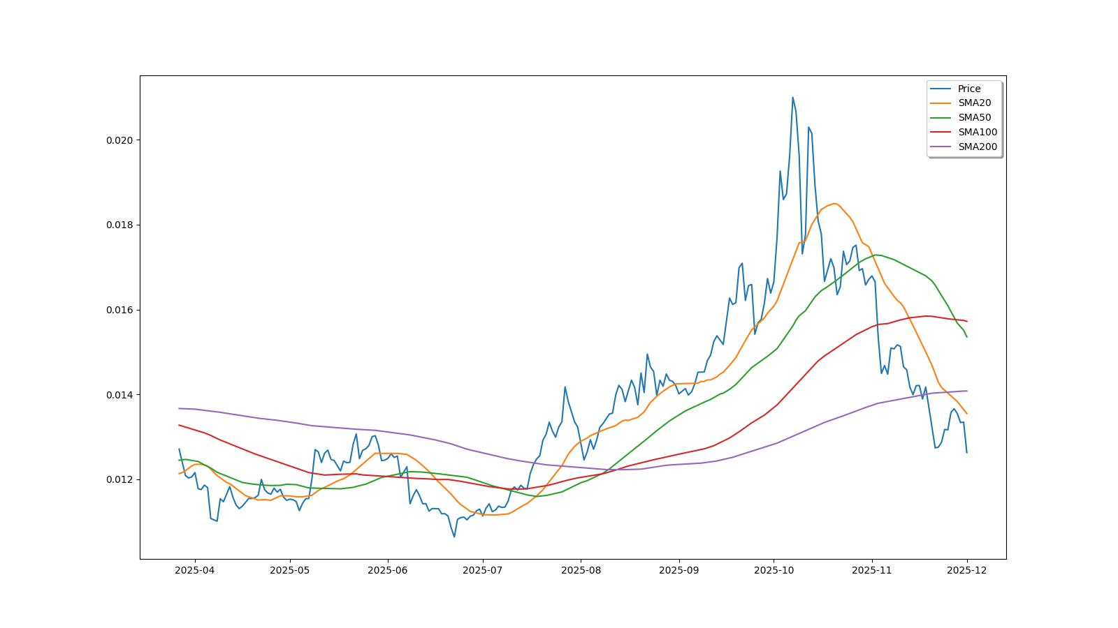 Yieldwatch Simple Moving Averages