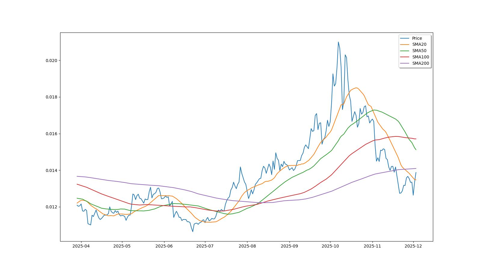 Yieldwatch Simple Moving Averages
