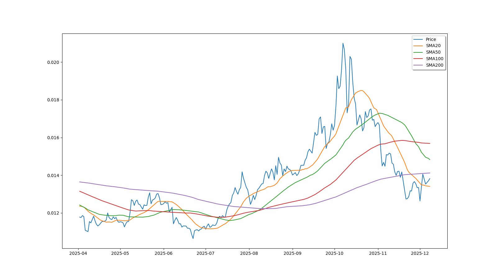 Yieldwatch Simple Moving Averages
