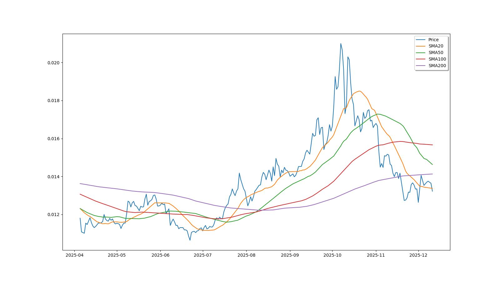 Yieldwatch Simple Moving Averages