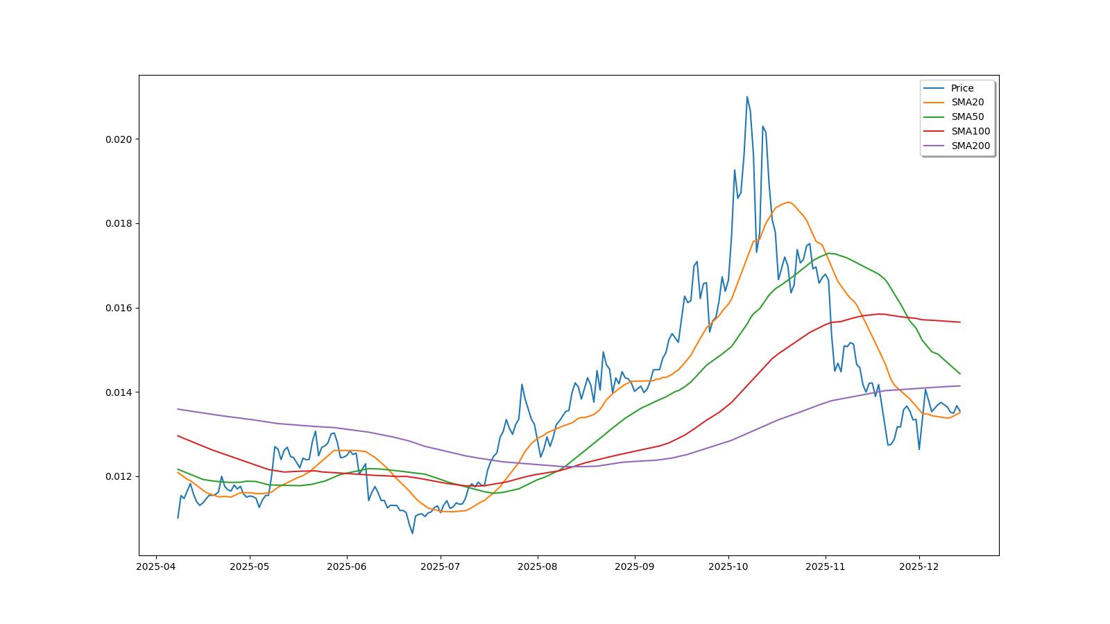 Yieldwatch Simple Moving Averages