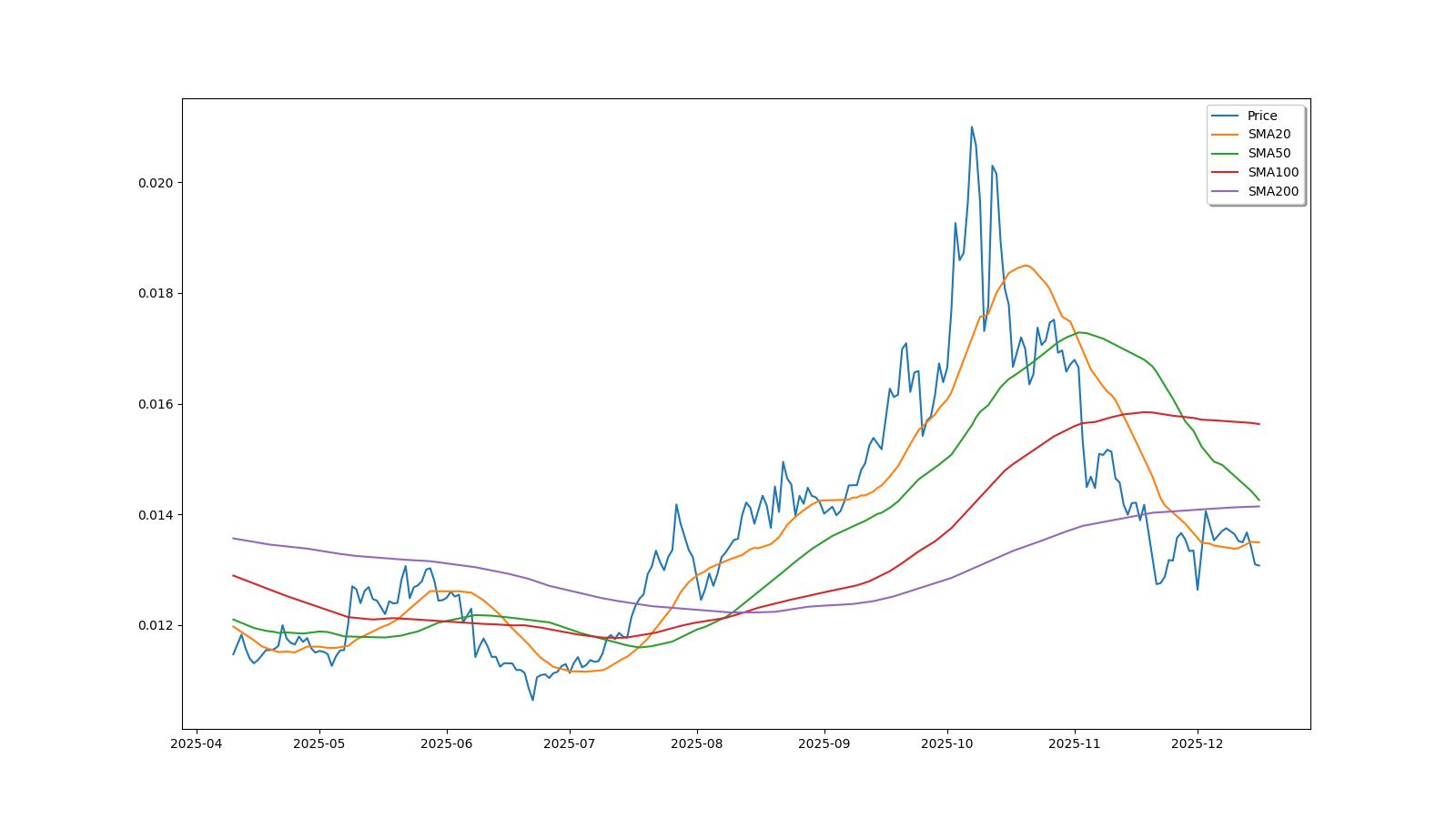 Yieldwatch Simple Moving Averages
