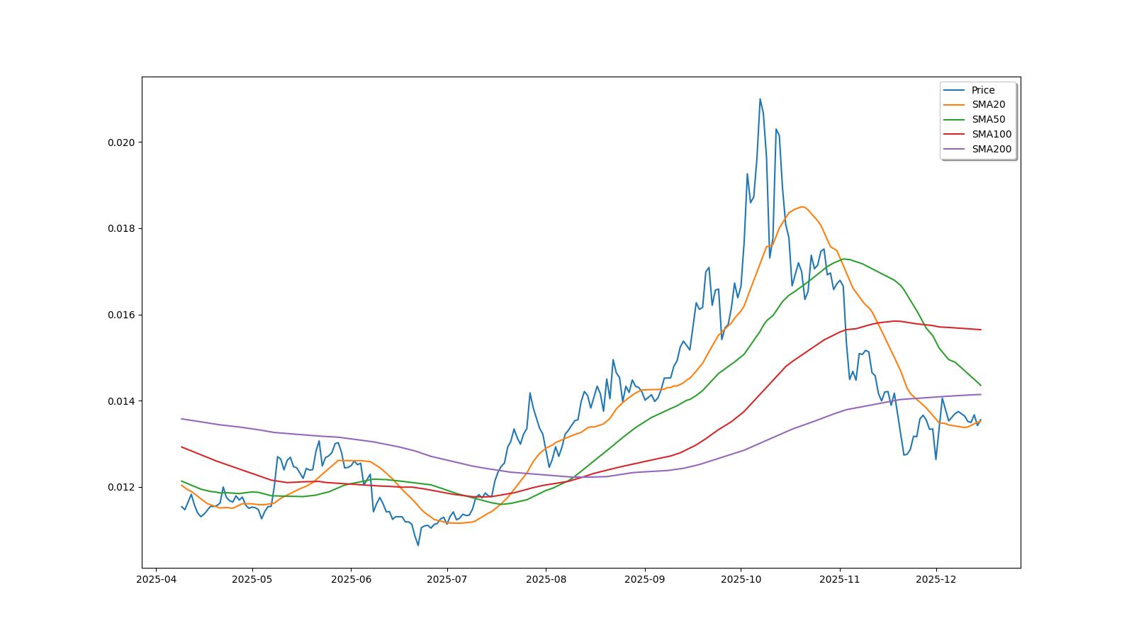 Yieldwatch Simple Moving Averages