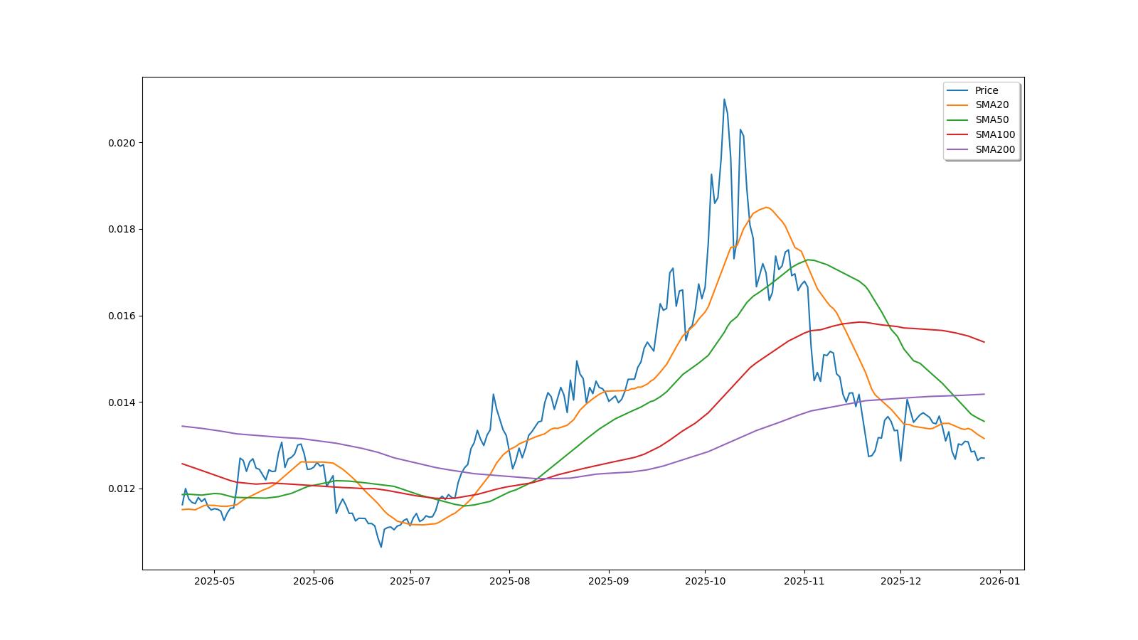 Yieldwatch Simple Moving Averages